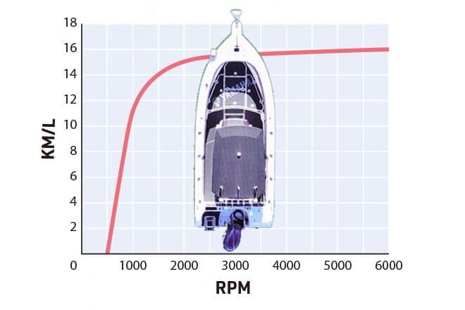 Performance-Data | Yamaha Motor Australia